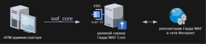 Ядро управления (Control Plane) — документация Гарда Технологии